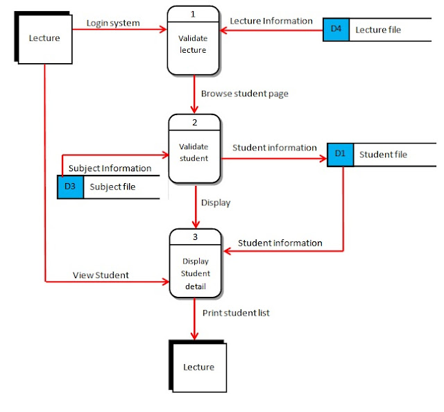 SADAM - Systems analysis and design.: Subject Registration System DFD