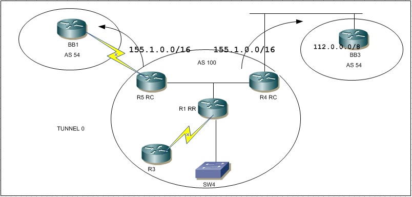 VIRTUALRACK for Network Engineers: LAB: BGP Redistribute Internal VIRTUALRACK for Network Engineers: LAB: BGP Redistribute Internal