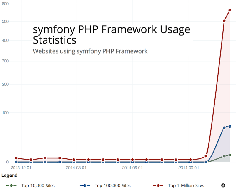 Un informático en el lado del mal: Fuga de información en Symfony al chequear requisitos