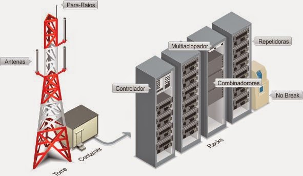 radiocomunicação: Como funciona o sistema TRUNKING de comunicação