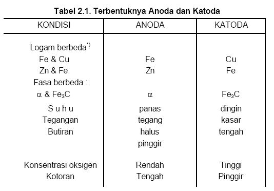 Syahronie: Terbentuknya Anoda dan Katoda