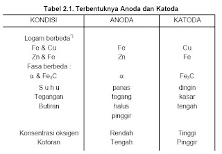 Syahronie: Terbentuknya Anoda dan Katoda