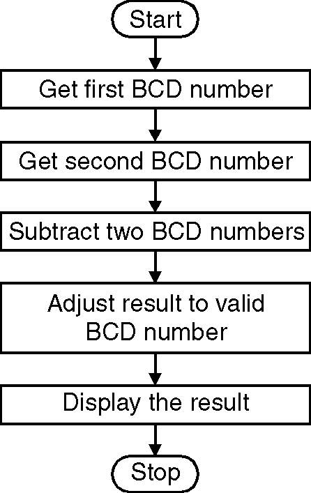codeables | free code's: 8086 program to Subtract 8 bit BCD numbers
