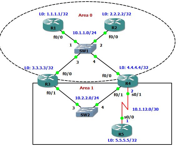 ChrisgoCisco: OSPF router is not using the adjacent neighbors’ highest ...