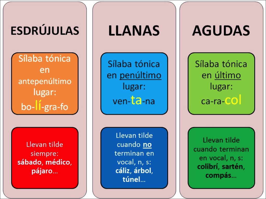 SEGUNDO TRAMO: PALABRAS AGUDAS, LLANAS Y ESDRÚJULAS