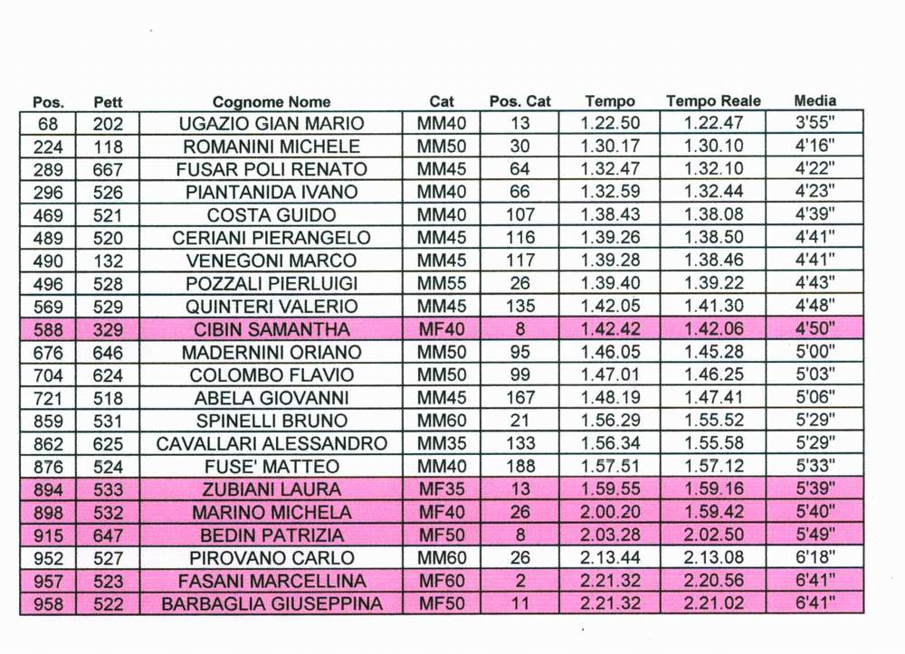 Gruppo Podistico Quelli della Via Baracca: 17.02.2013 Vittuone (MI ...
