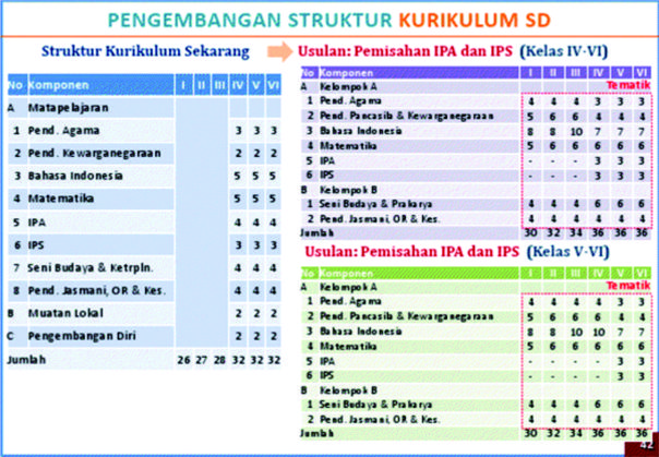 Pengembangan Struktur kurikulum SD | Services education