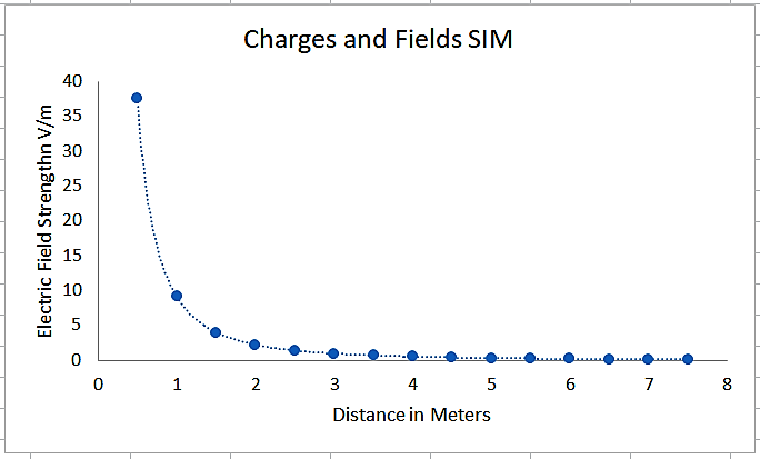 Physics Lab - a Good Place to Do Physics: Electric Field vs Distance