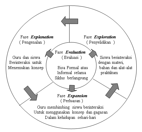 Model Pembelajaran Siklus Belajar (Learning Cycle) - Bimbingan ...