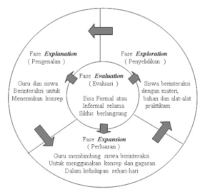 Model Pembelajaran Siklus Belajar (Learning Cycle) - Bimbingan ...