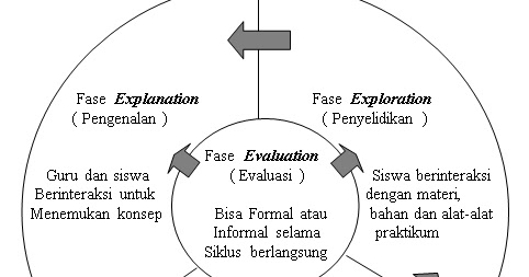 Model Pembelajaran Siklus Belajar Learning Cycle 5e Diary Guru - Riset