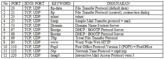 Jenis Port untuk Koneksi Data ~ Elevatesid