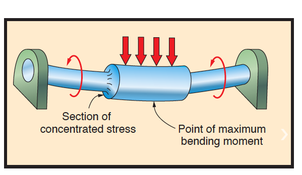 Introduction To Shaft types ,Design ,Materials And Applications