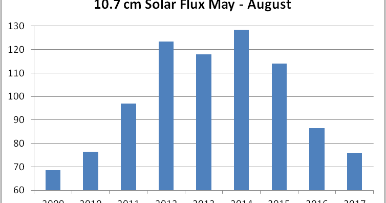K7DWI - Propagation Studies: 10- Meter Sporadic Es Have Returned