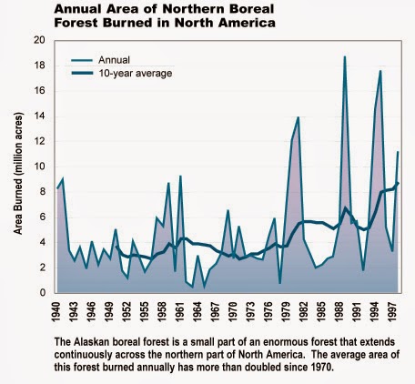 Alaska's Boreal Forest: Current Human Impacts
