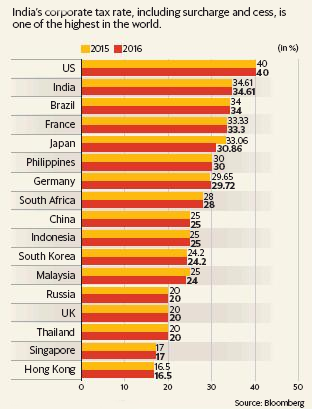 Twenty22-India on the move: Corporate Tax Rates