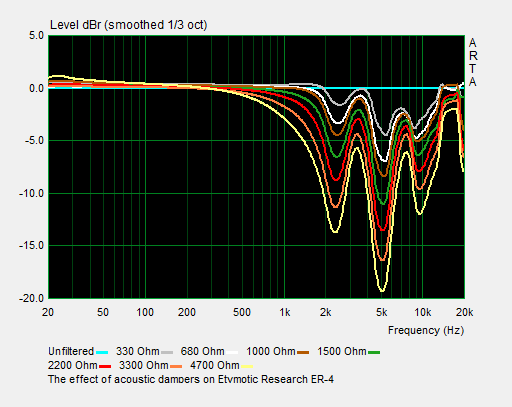 M.R.O.: The effect of acoustic dampers on IEMs