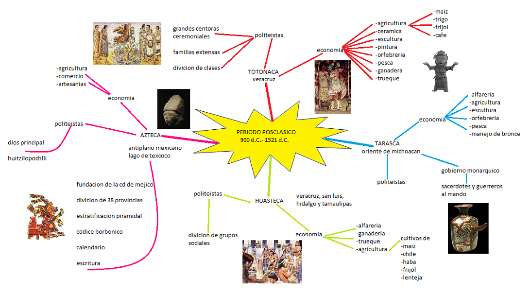 HistORia De MéXicO: mapa mental del periodo posclasico