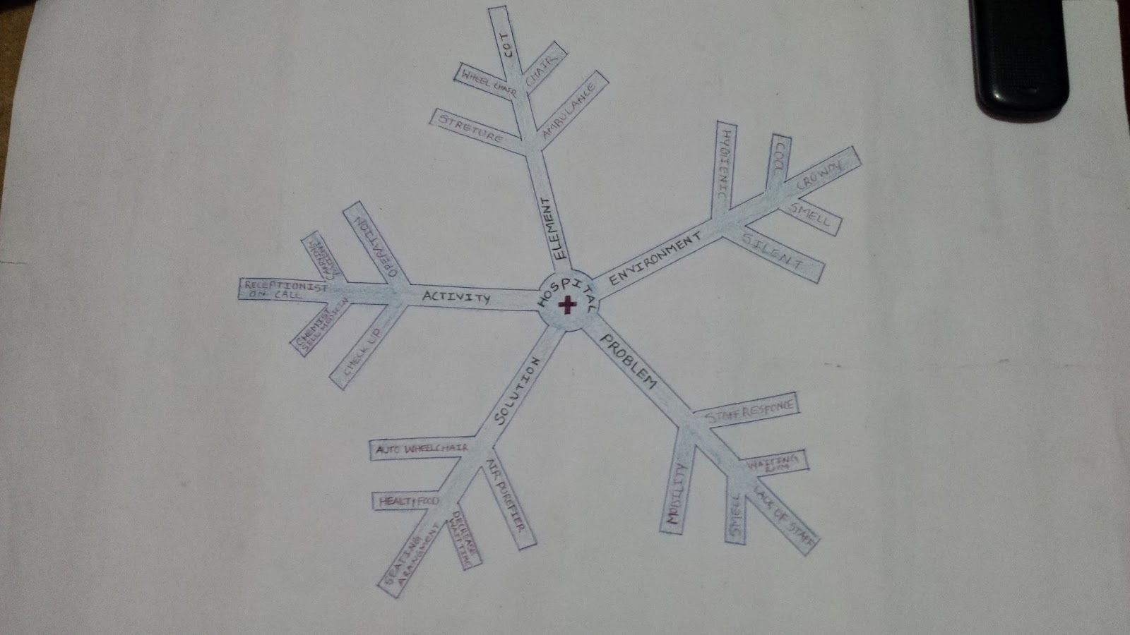 MIND-MAPPING DESIGN ENGINEERING (DE) CANVAS - HGCE ELECTRICAL