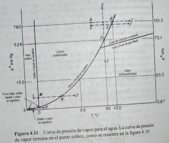 Concepto principales Presión de vapor y líquidos (II) | Cálculos en ...