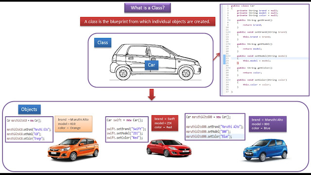 Java Tutorial : What is a Class? | LaptrinhX