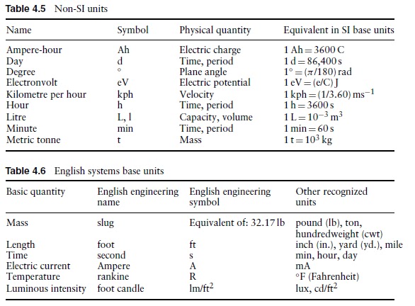 Physics For Foundation: chapter 1-Measurement
