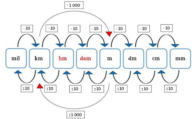 Matematikkens Verden: Lengde - omgjøring av måleenheter (mm, cm, dm, m ...