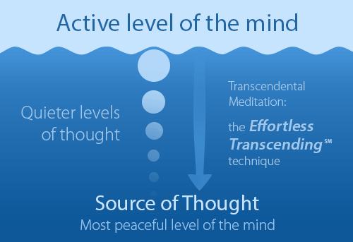 MeditationAsheville.org • Transcendental Meditation Courses • Free ...