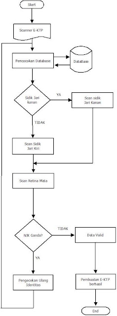 everything is possible: Flowchart e-KTP