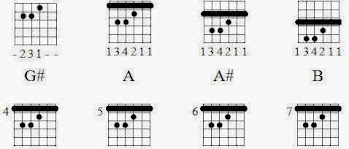 Kumpulan Gambar Chord Kunci Gitar A B C D E F G Lengkap Major Dan Minor - ZonaGitar.Net