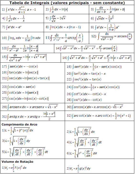 Tabela de Integral (Cálculo II) - Matemática | Info Completa