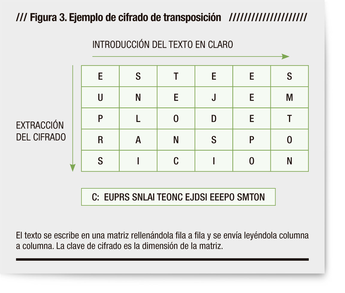 Gráficas: Distintos tipos de encriptación | DATA ENCRYPTION