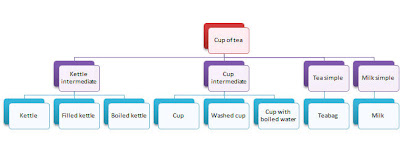 Bruce's Blog: Project and Programme Management #08: Product Breakdown ...