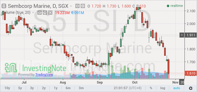 Singapore Shares Information: Sembcorp Marine