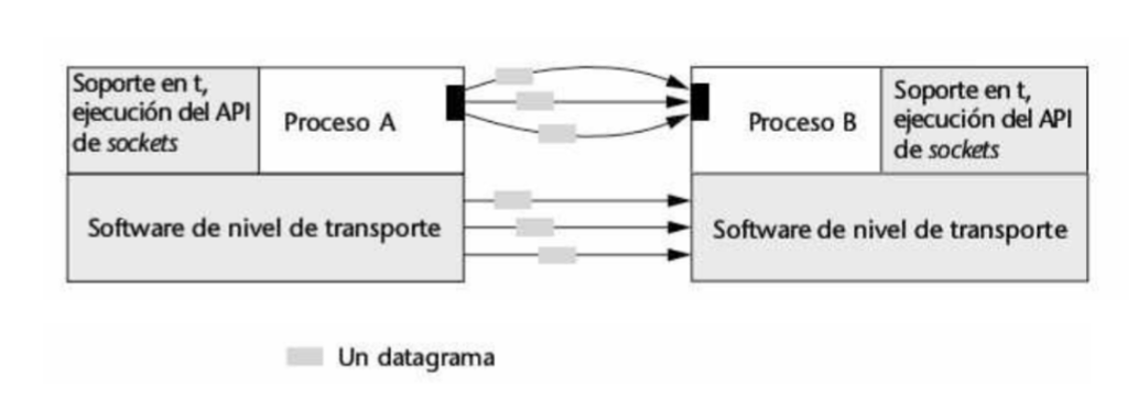Socket Datagrama