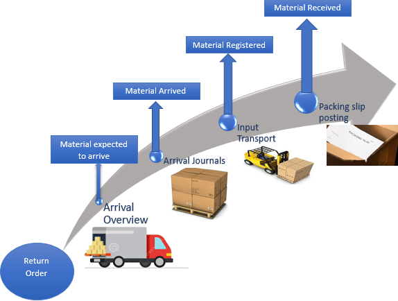 Abhijeet Hele's The "AX" Effect : Arrival overview for Return order in ...