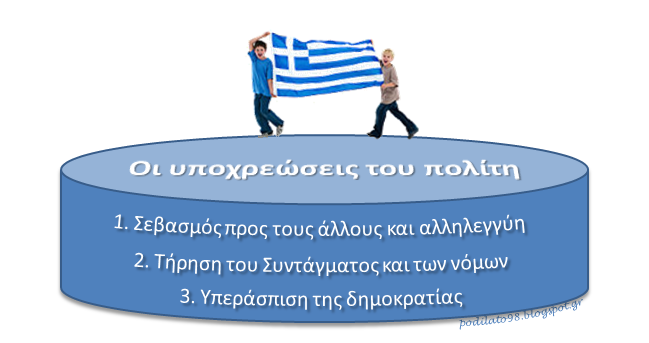 ΠΟΔήΛΑΤΟ: Δικαιώματα και υποχρεώσεις