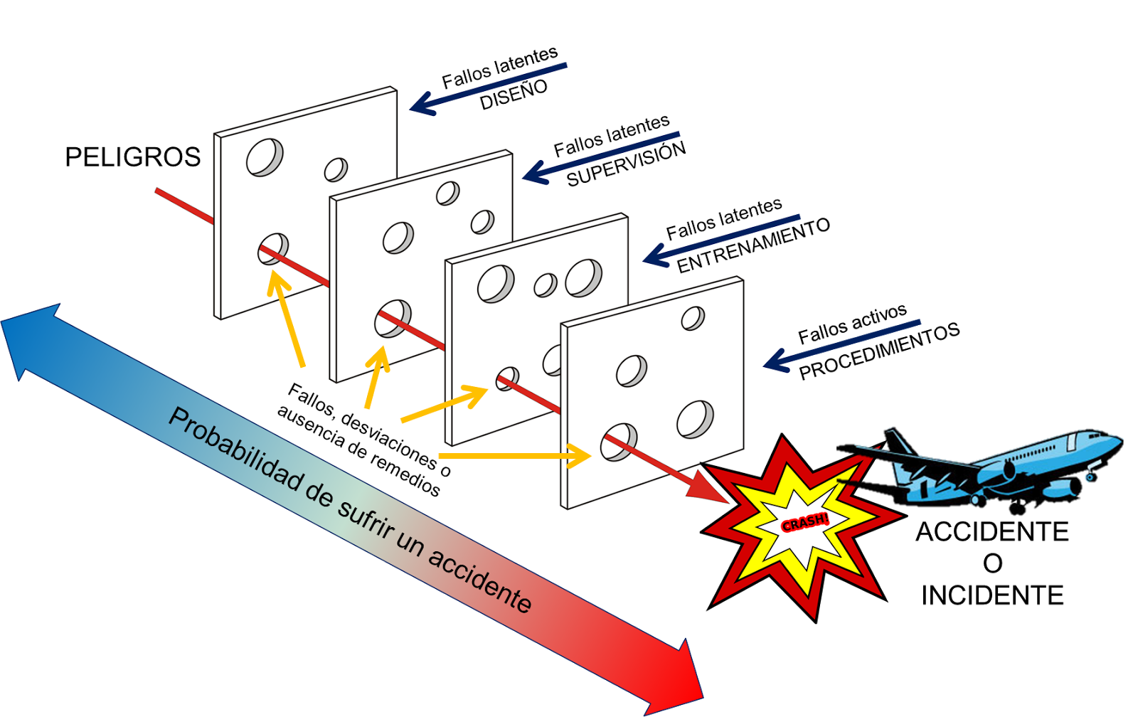El queso suizo y los accidentes