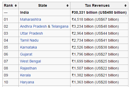 VFMDirect.in: States of India by tax revenues