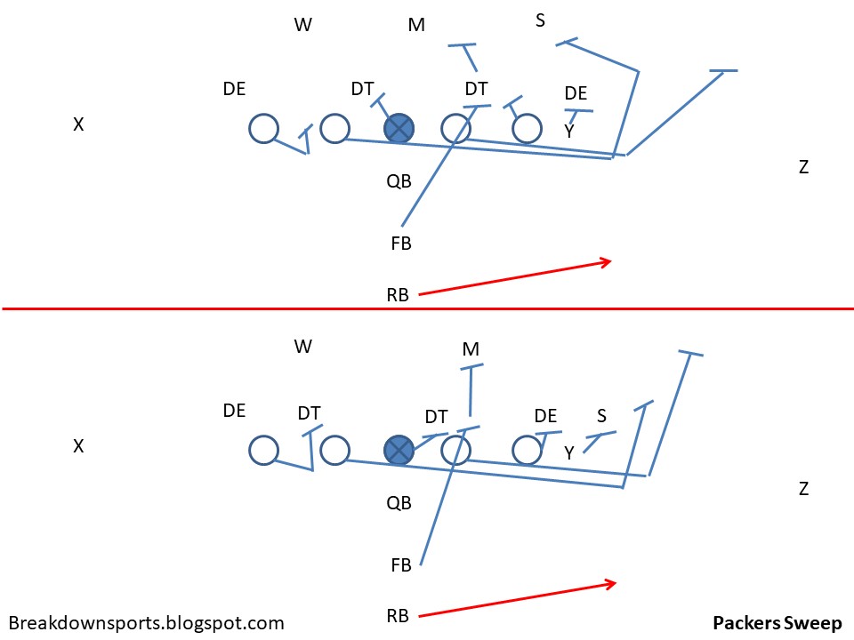 Football Fundamentals: I-Formation RB Gap and Pull Run Plays