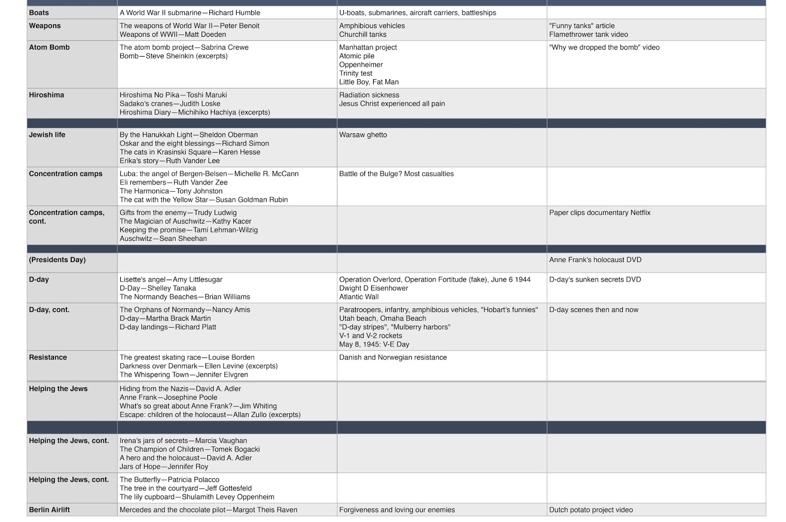 A school of fish: World War II Homeschool Unit and Lesson Plan