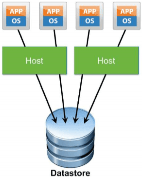 MohanKumar: Understanding Virtual Storage