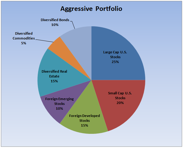 Finance Buzz: 5 Types of Portfolio To Increase Your Returns: Part 2