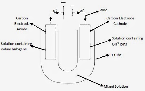 Year 11 Chemistry: Electrolysis: Potassium Iodide (Solution)