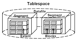 OpenMinded: Tablespace Oracle