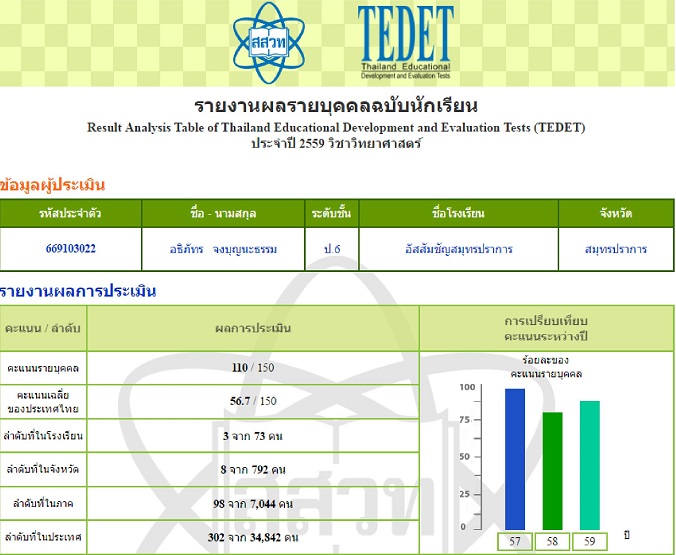 คำบอกเล่าของคุณพ่อกับวิธีการโค้ชลูกและผลการสอบ Tedet ที่ผ่านมา 2559