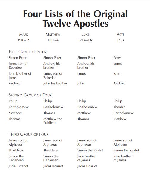 Finding Christ in the Old Testament: 12 Apostles Called