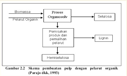 ORGANOSOLV PULPING ~ Ikatan Mahasiswa Pulp dan Kertas ITSB