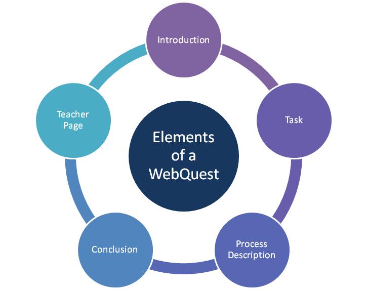 ICT in English Teaching and Learning: WebQuests- An effective tool for task-based instruction