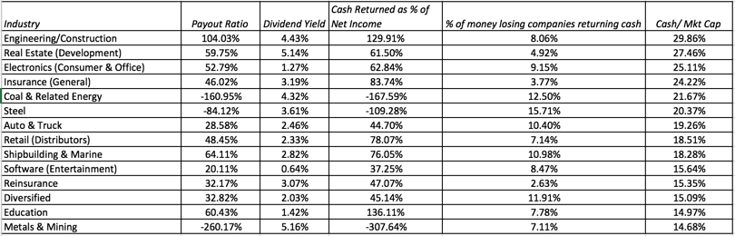 Musings on Markets: January 2016 Data Update 7: Dividends, Potential ...